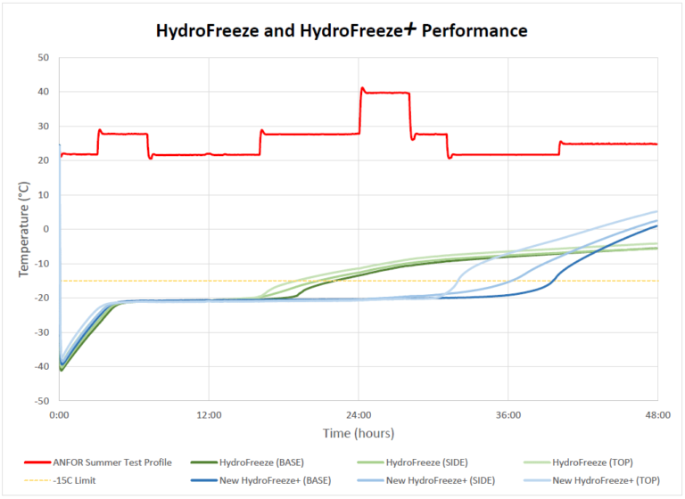 HydroFreeze Ice Pack - 1 Pocket - 500g | Hydropac